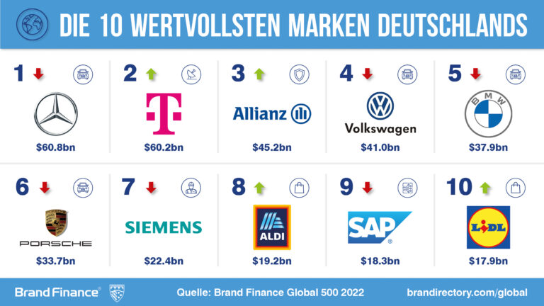 Markenranking „Brand Finance Global 500“ erschienen