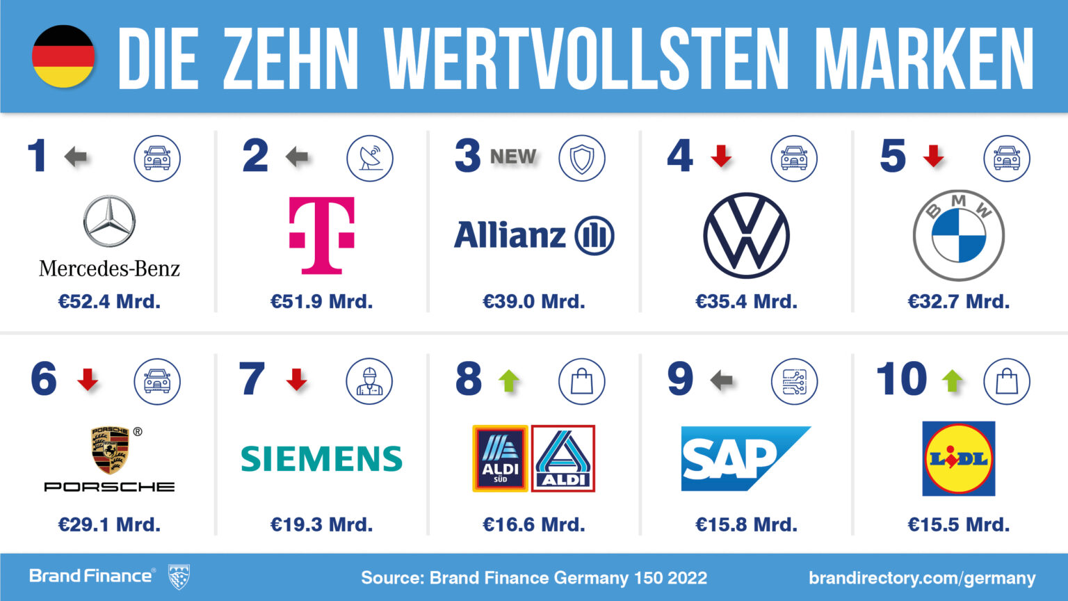 Brand Finance Germany 2022: Top 10 der wertvollsten Marken