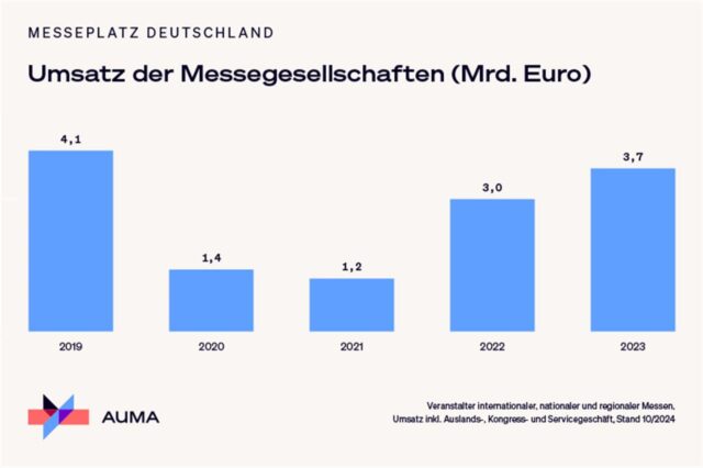 AUMA sieht positiven Trend der Messewirtschaft bestätigt