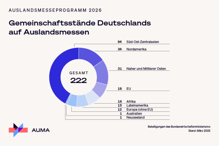 Auslandsmesseprogramm 2026: 220 German Pavilions geplant